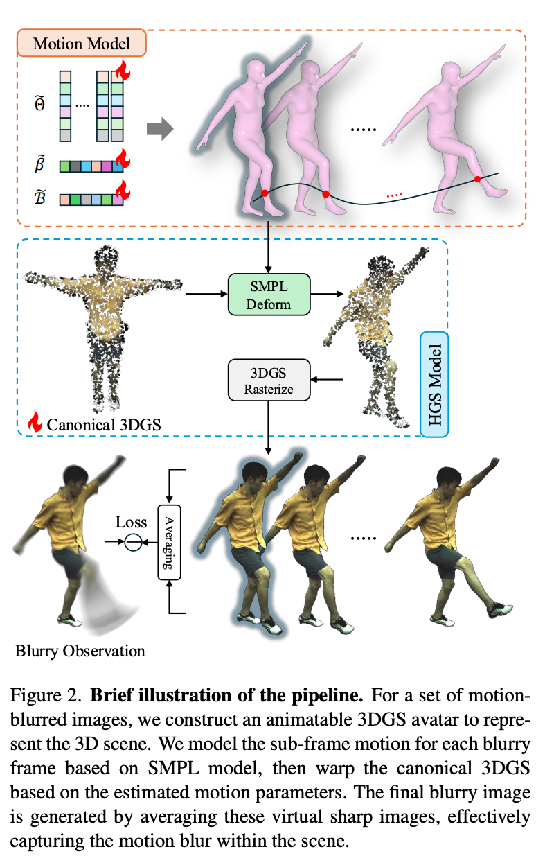 NeRF/3DGS&Beyond11.30（Textured Gaussians，Make-It-Animatable，QGS，G2SDF，SplatSDF，GLS，SelfSplat，EMD ...