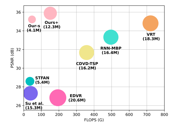 CVPR23 视频复原：A Simple Baseline for Video Restoration with Grouped Spatial-temporal Shift - 知乎