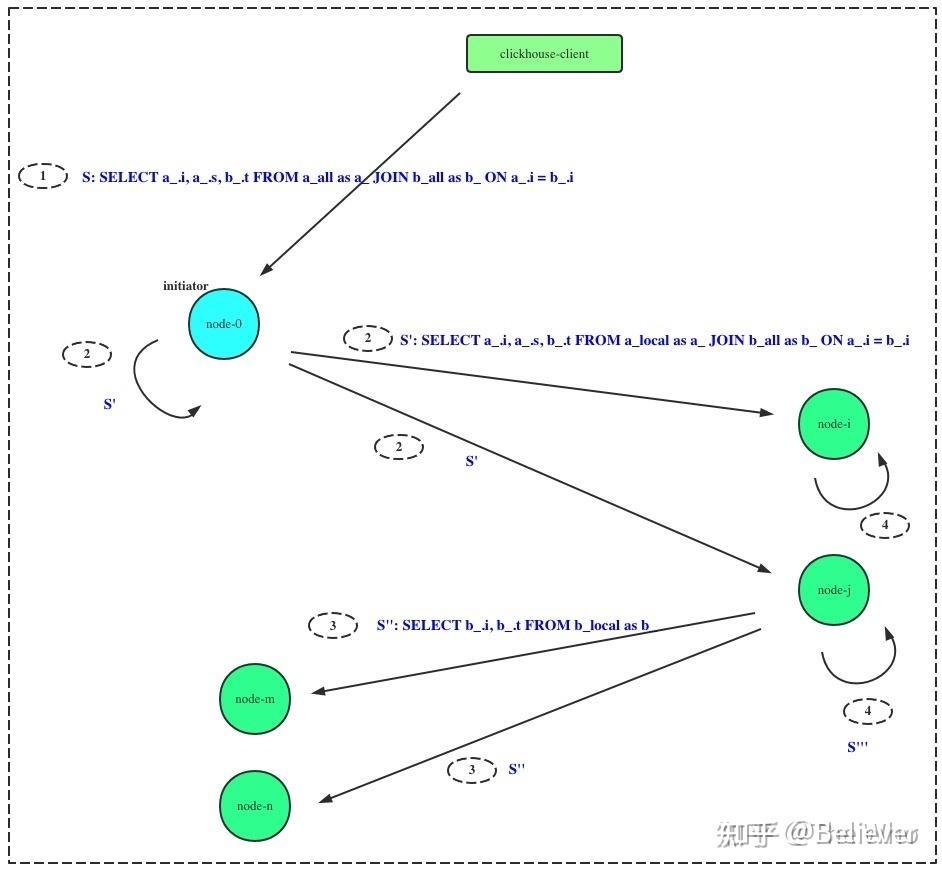 由于CK Join的不足对MPP Shuffle功能的一些探索 - 知乎