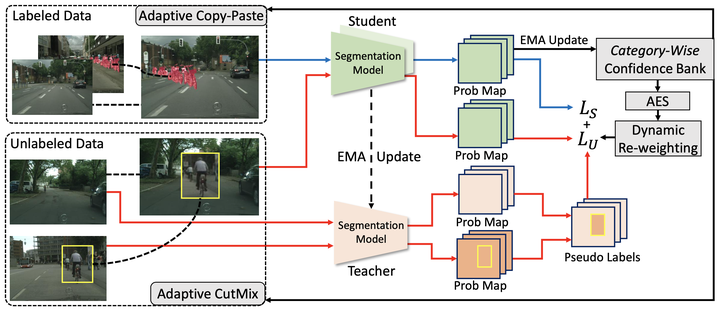 [笔记] AEL: 基于自适应均衡学习的半监督语义分割 (NeurIPS'21) - 知乎