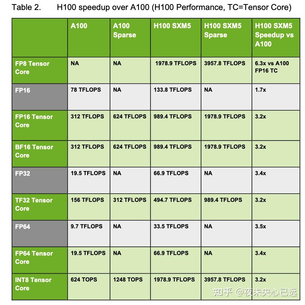 NVIDIA GPU架构解析 - H100篇 - 知乎