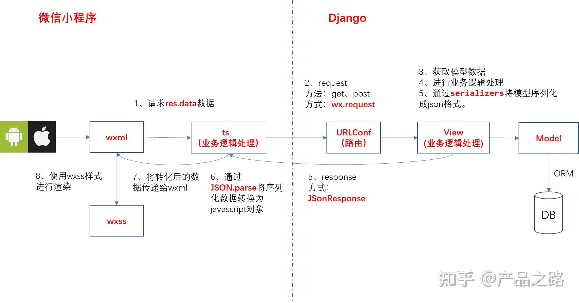 微信小程序django 知乎