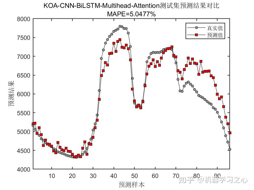 SCI一区级 | Matlab实现KOA-CNN-BiLSTM-Mutilhead-Attention开普勒算法优化卷积双向长短期记忆神经网络融合多头注意力机制多变量多步时间序列预测 - 知乎