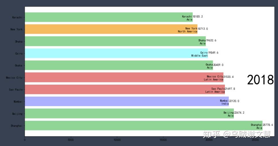 Bar Chart Race（条形竞赛图） in Python with Matplotlib - 知乎