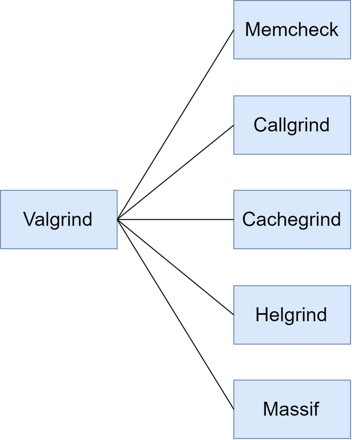 【开源工具】剖析Linux下内存检测工具:valgrind - 知乎 【开源工具】剖析Linux下内存检测工具:valgrind - 知乎