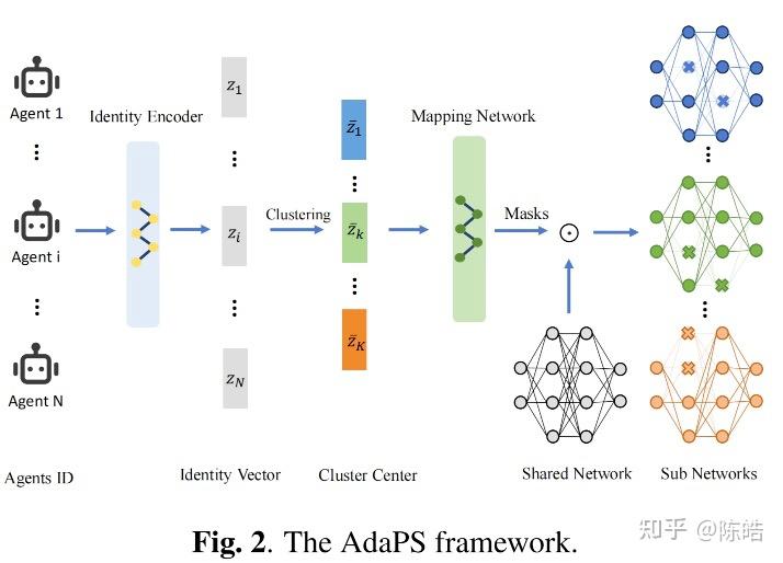 MARL部分参数共享/动态网络路由 - 知乎
