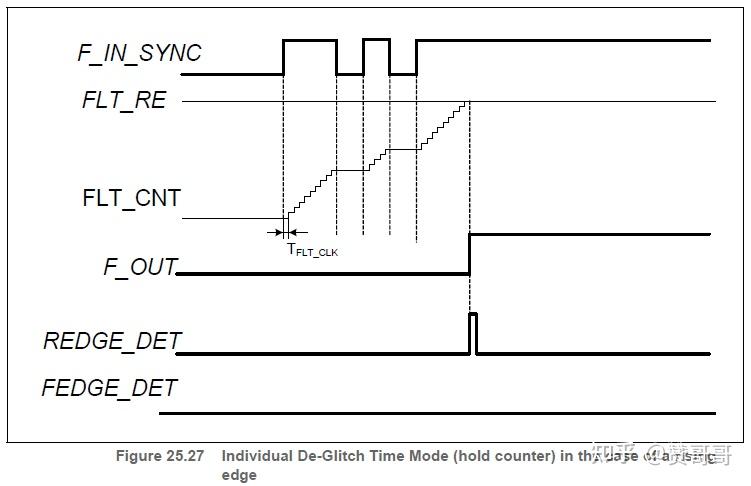 RH850P1X芯片学习笔记-Generic Timer Module (GTM)（5）-TIM - 知乎