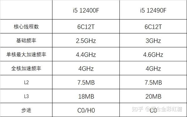 都说12490是国内特供，Intel为什么要向中国提供这么一款特供产品？