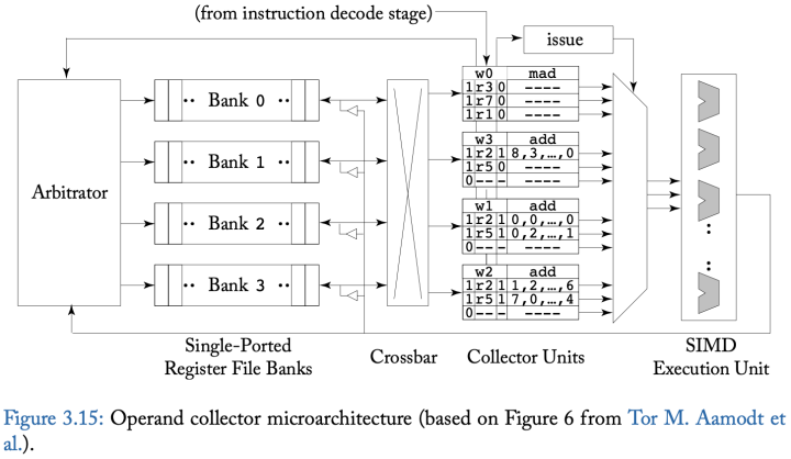 General-Purpose Graphics Processor Architecture 翻译计划（三）：SIMT核心 - 知乎