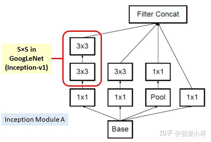Inception模型进化史：从GoogLeNet到Inception-ResNet - 知乎