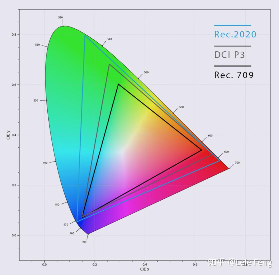 [总结] 漫谈HDR和色彩管理（二）颜色空间 - 知乎