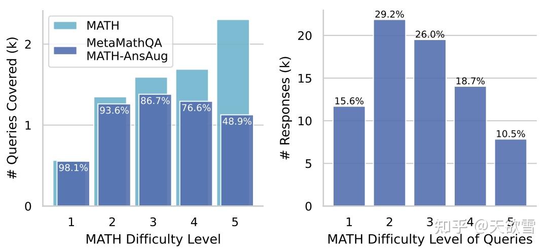 [NeurIPS'24] 现有数据集普遍存在偏差？DART-Math：使用难度感知拒绝调优（Difficulty-Aware Rejecting Tuning）增强数学问题求解 - 知乎