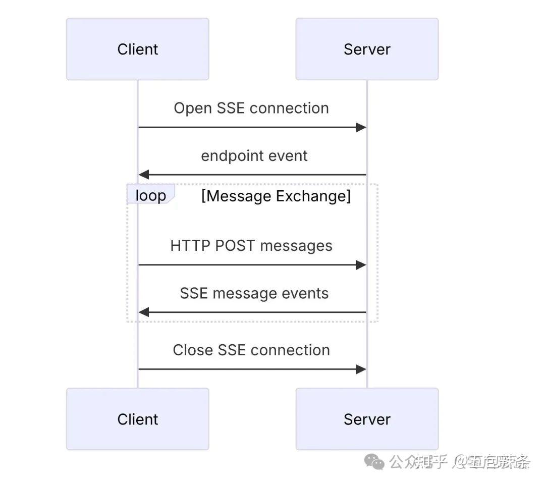 深度解析：MCP三大核心通信模式STDIO、SSE与Streamable HTTP的终极指南！ - 知乎