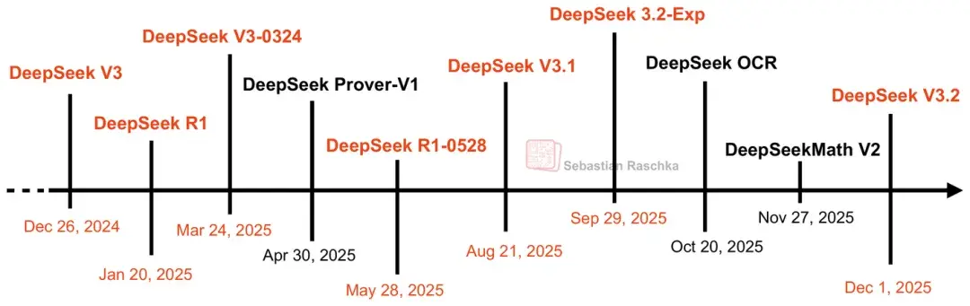 DeepSeek V3到V3.2的进化之路，一文看全 - 知乎