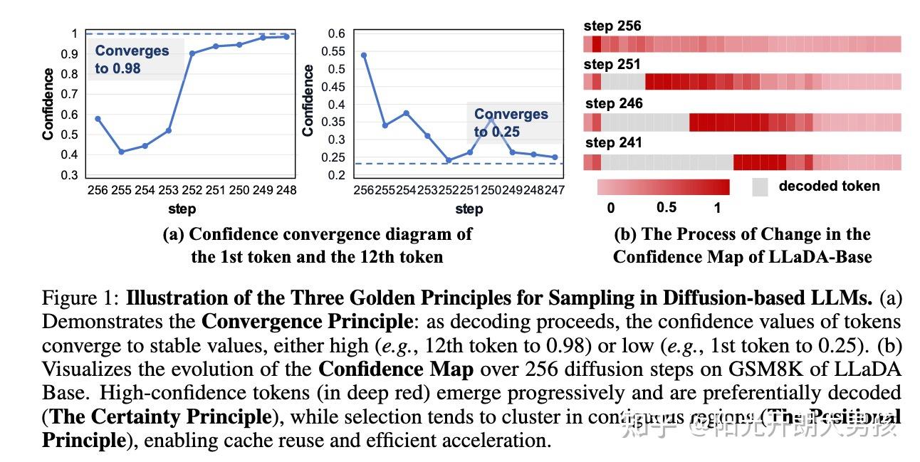[Paper Reading] 扩散语言模型加速：Accelerating Diffusion Large Language Models with SlowFast Sampling - 知乎