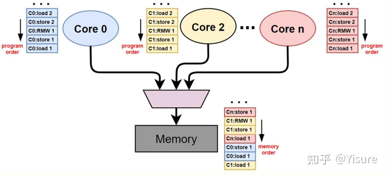 一文读懂Memory consistency model (内存模型) - 知乎