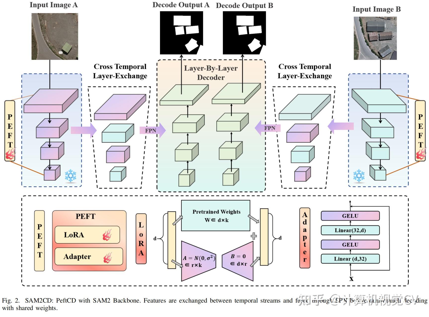 SAM2+DINOv3 双 backbone 加持！PeftCD 如何刷新遥感变化检测 SOTA？ - 知乎
