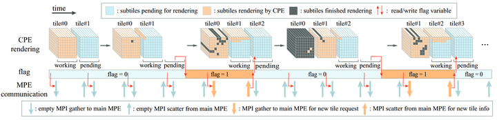 Enabling High-Performance Physical Based Rendering on New Sunway ...