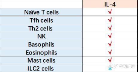白细胞介素4(IL-4)你了解多少？ - 知乎
