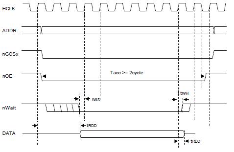 ARM 总线BUS以及数据、地址和控制线与外设交互 - 知乎