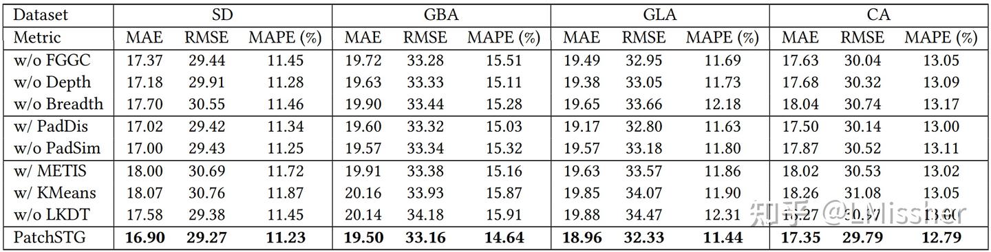 【KDD 2025 PatchSTG】Efficient Large-Scale Traffic Forecasting with Transformers - 知乎