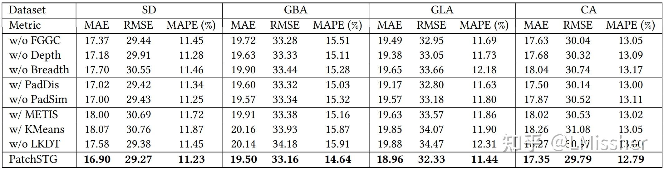 【KDD 2025 PatchSTG】Efficient Large-Scale Traffic Forecasting with Transformers - 知乎