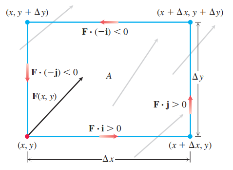 矢量分析基础 —— 梯度、散度、旋度 - 知乎