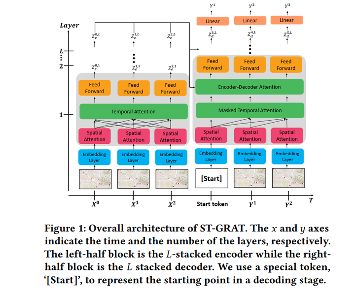 【CIKM 2020】ST-GRAT: A Novel Spatio-temporal Graph Atention Network for ...