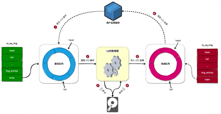 图解原理｜Linux I/O 神器之 io_uring - 知乎
