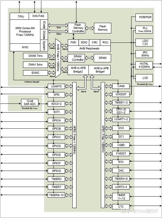 GD32F303*星空派尝鲜体验-pin to pin兼容STM32F103 - 知乎