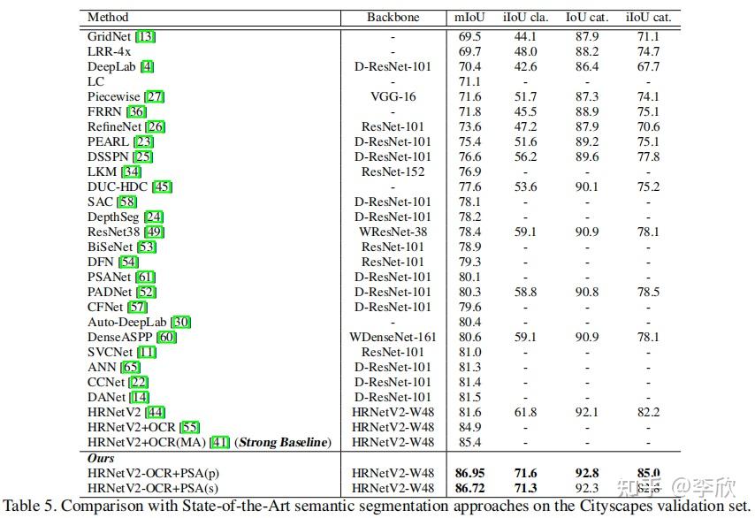 Polarized Self-Attention: Towards High-quality Pixel-wise Regression - 知乎