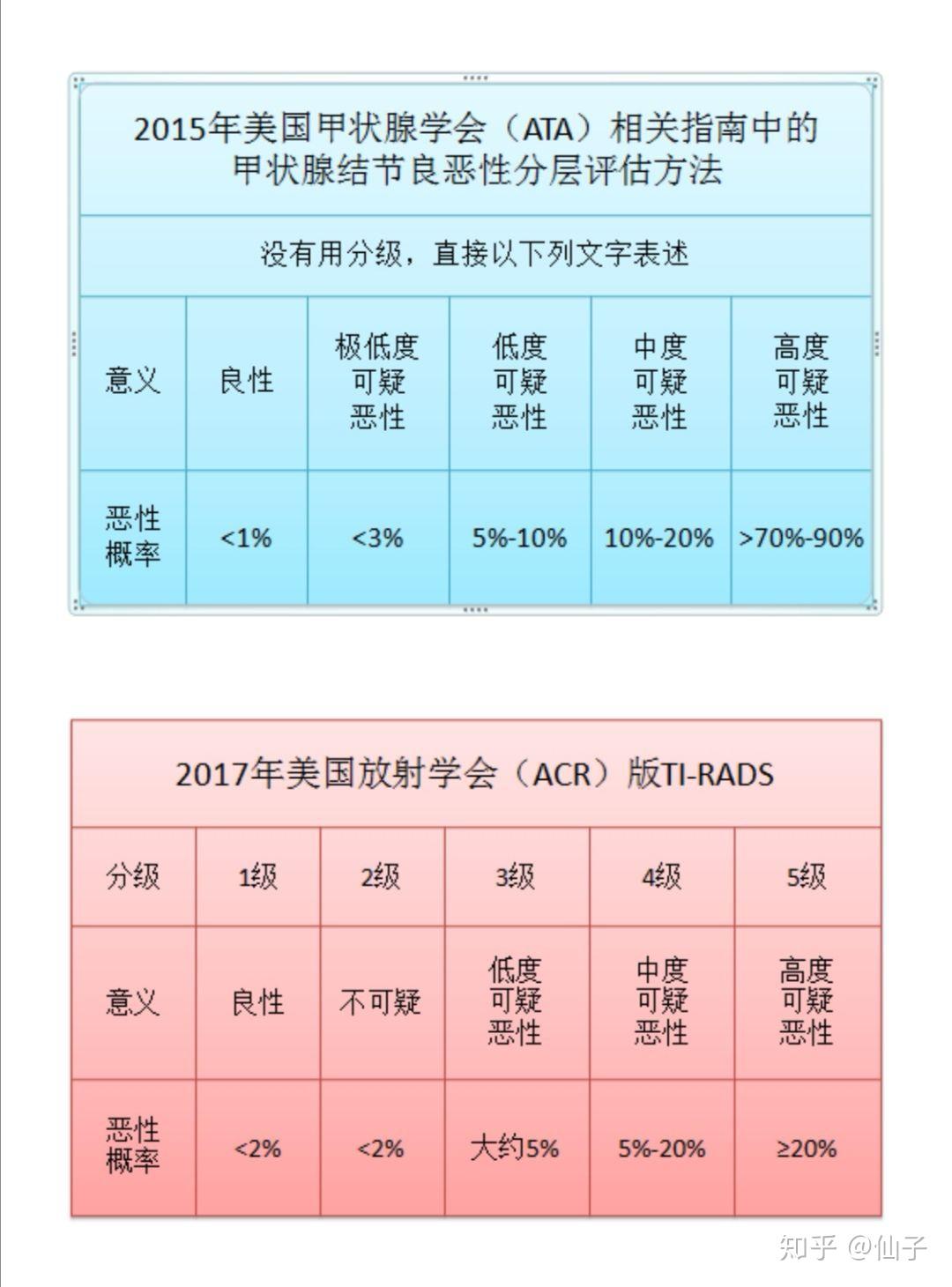 如何大概知道甲状腺结节的良恶性？TI-RADS分级告诉你！ - 知乎