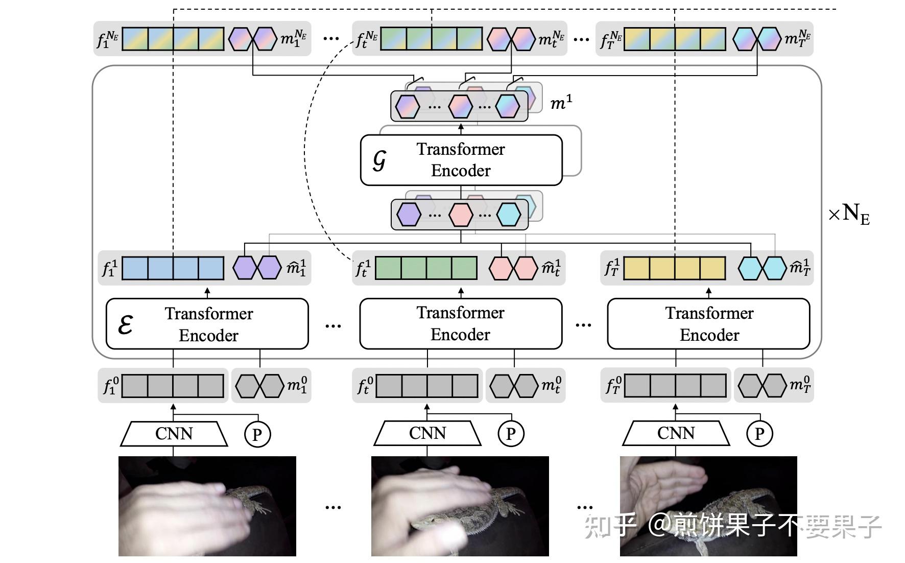 【视频凝练 Transformer】Video Instance Segmentation using Inter-Frame Communication Transformers - 知乎