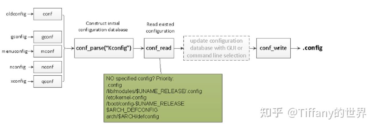 [内核]Kbuild，Kconfig，Makefile - 知乎