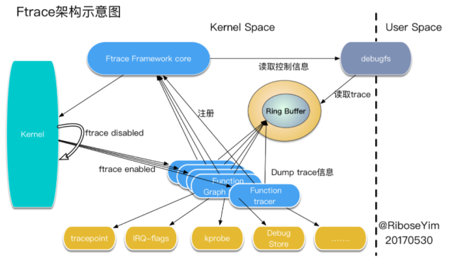 Linux性能工具(二)ftrace基础篇 - 知乎