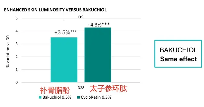 太子参环肽--抗衰老比肩维A醇 - 知乎