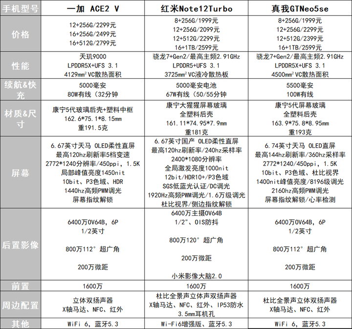主要玩游戏，一加ACE2V、红米Note12Turbo、真我GTNeo5se，哪个性能更强？ - 知乎