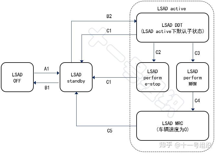 从LSAD法规看如何设计一个L4自动驾驶系统 - 知乎
