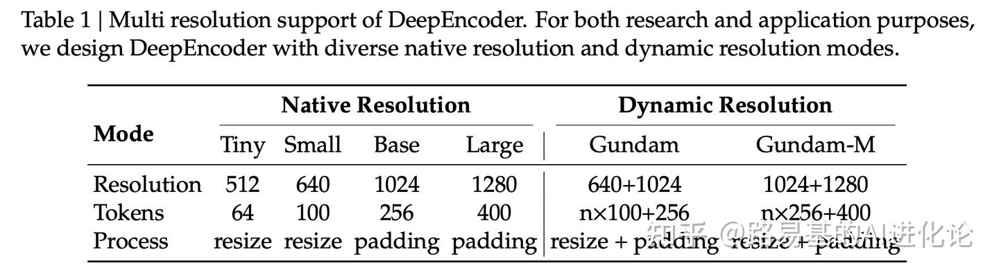 DeepSeekOCR，打着OCR旗号的下一代LLM Encoder - 知乎