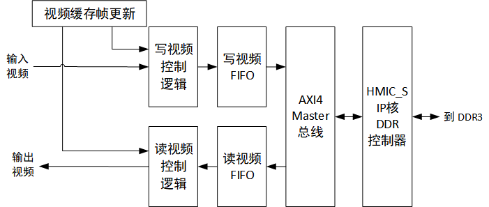 紫光同创系列fpga多路视频缩放拼接方案，纯verilog代码实现，提供6套pds工程源码和技术支持 知乎