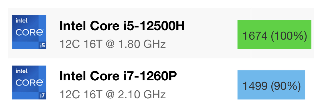 i5-1240p、i7-1260p、R7-6800h，i5-12500h，如何选择？ - 知乎