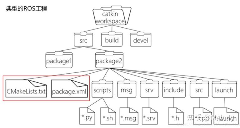 ROS入门（一）：基础概念 - 知乎