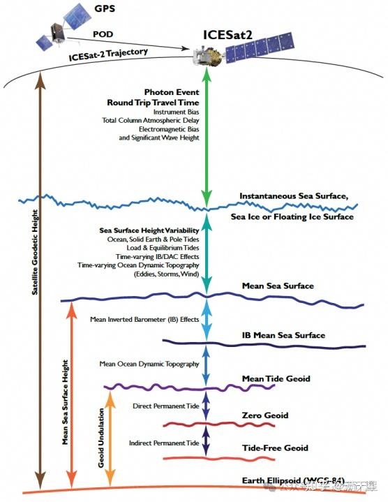 NASA:ATLAS/ICESat-2 L3A 陆地和植被高度速览，第 6 版 - 知乎