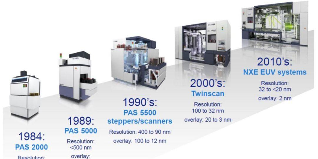 ASML的光刻机型号汇总(上) - 知乎
