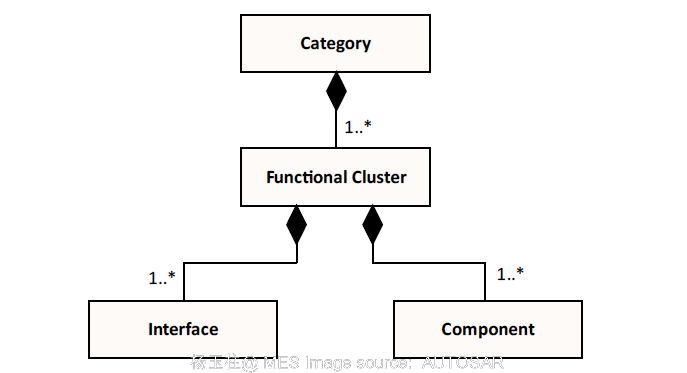 AUTOSAR Adaptive Platform软件架构全解-AUTOSAR 架构设计指南 - 知乎