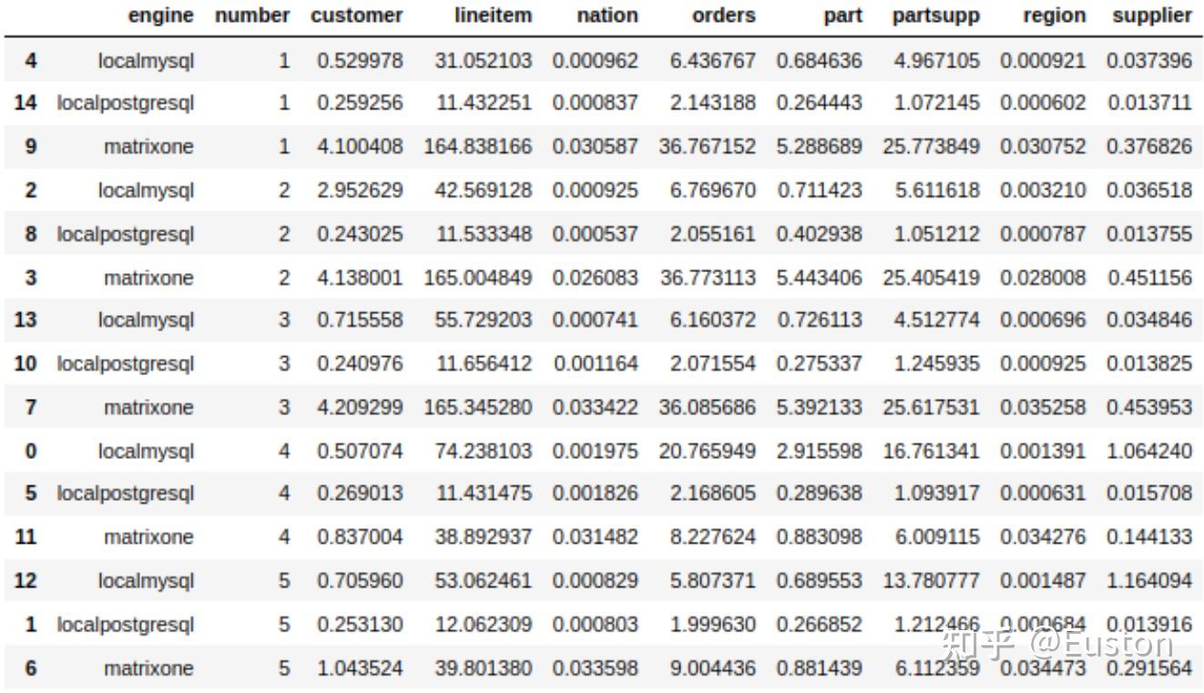 Matrixone与Mysql,postgresql初步对比 - 知乎