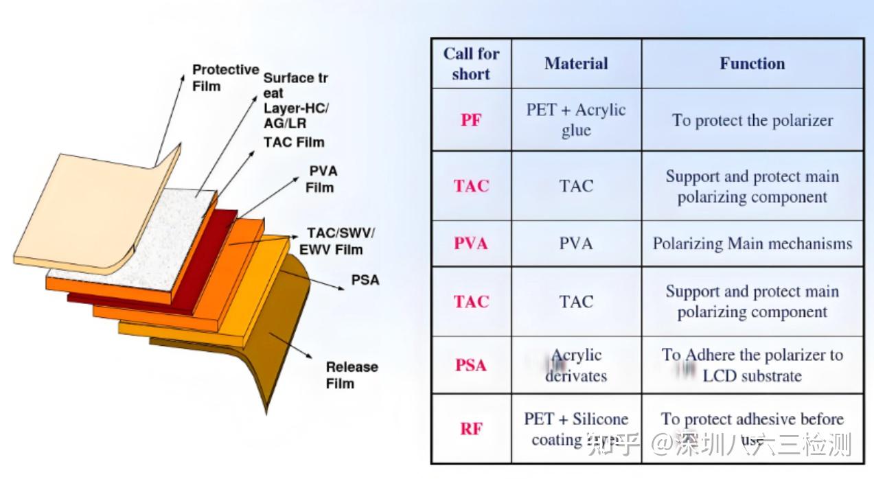 一文看懂半导体显示之偏光片 - 知乎