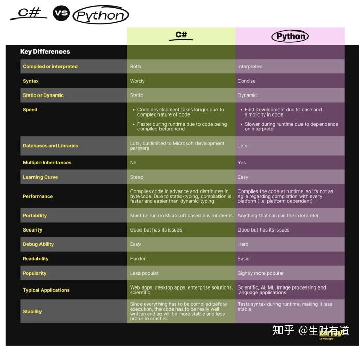 Python vs C#：首先学习哪种编程语言最好？ - 知乎