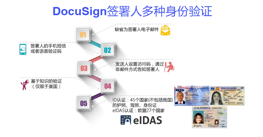 DocuSign Certified Consultant：DocuSign怎么改变未签署信封48小时和5次点击过期的规则 - 知乎