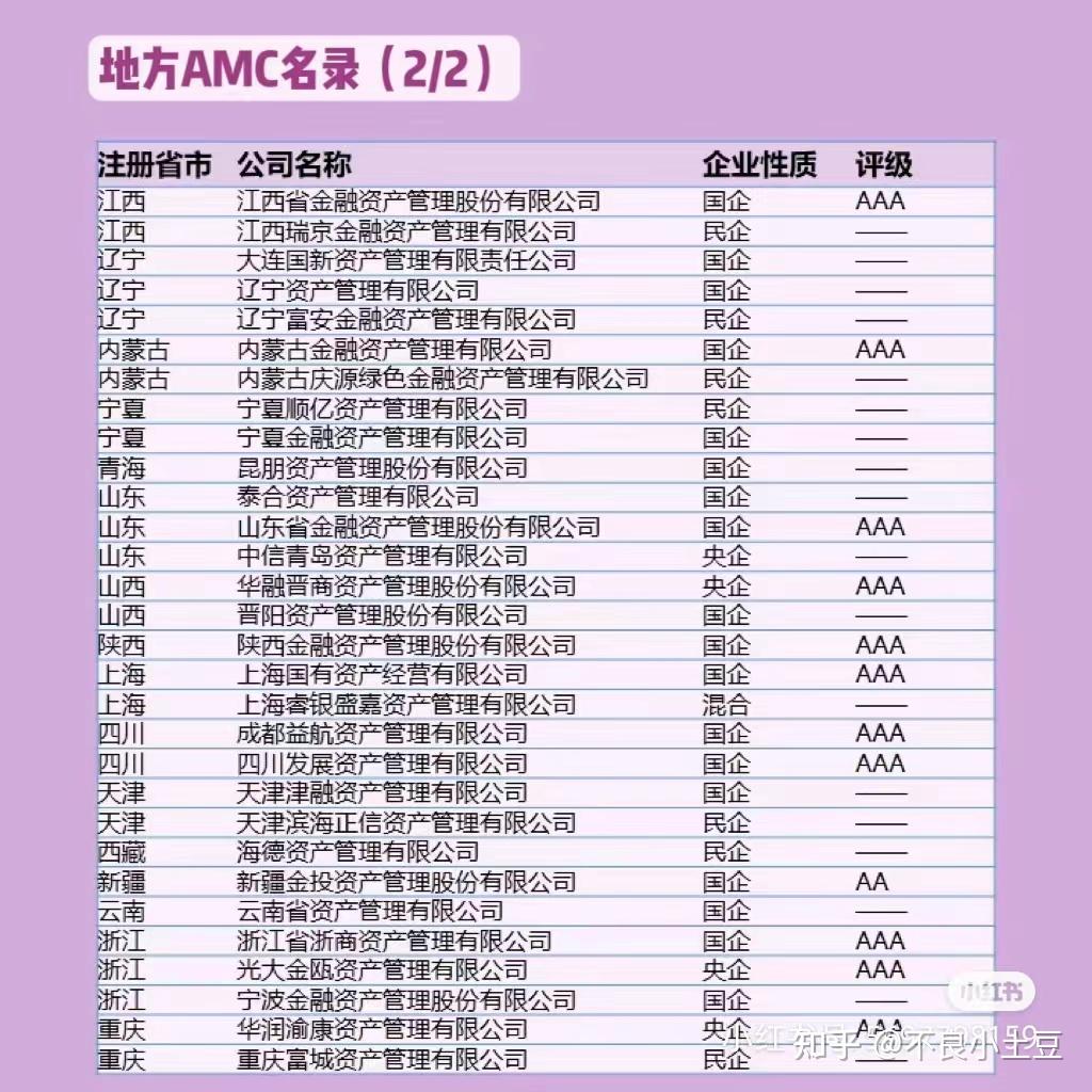 一文读懂地方AMC（地方金融资产管理公司） - 知乎